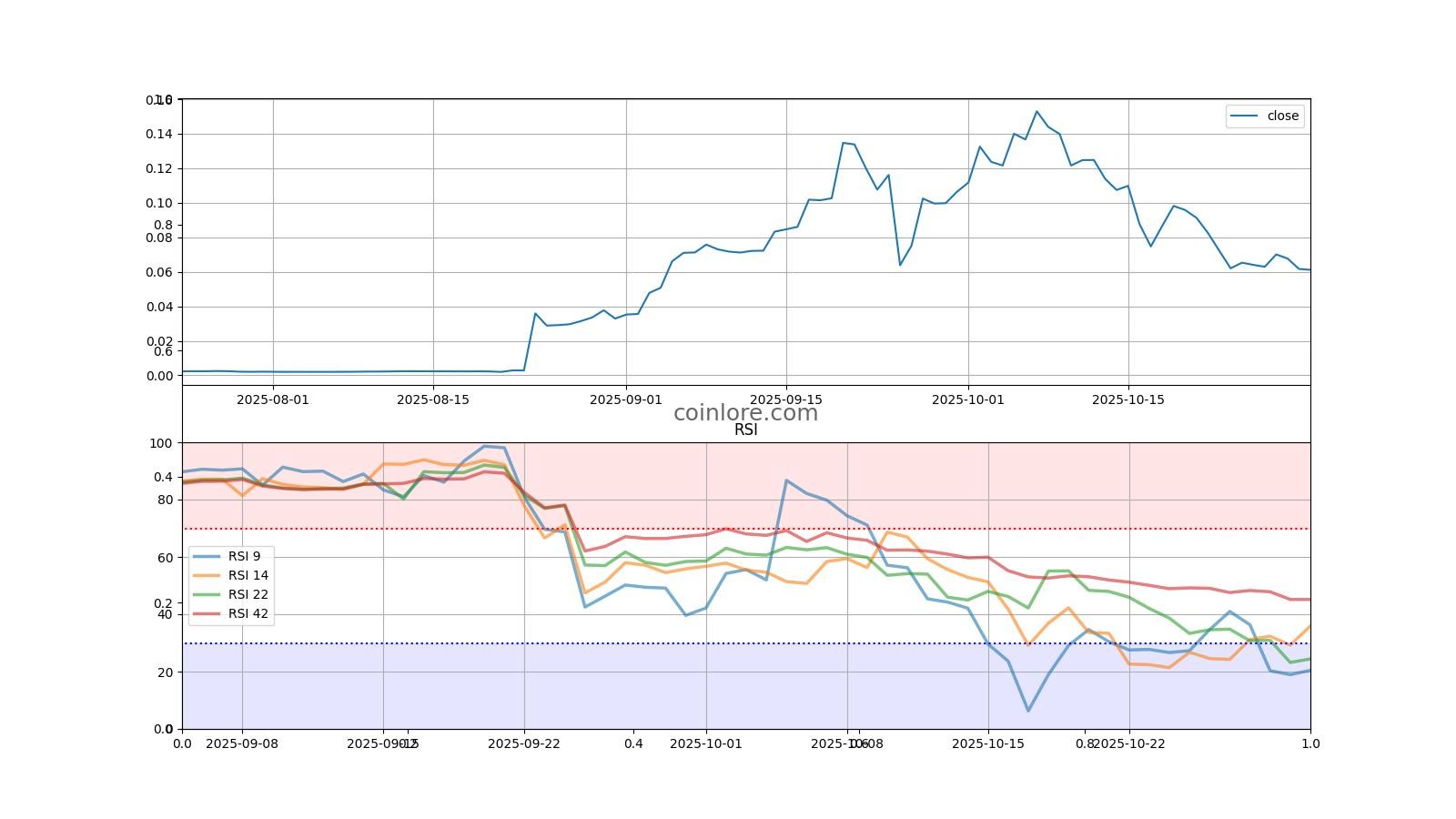 Futureswap RSI indicator