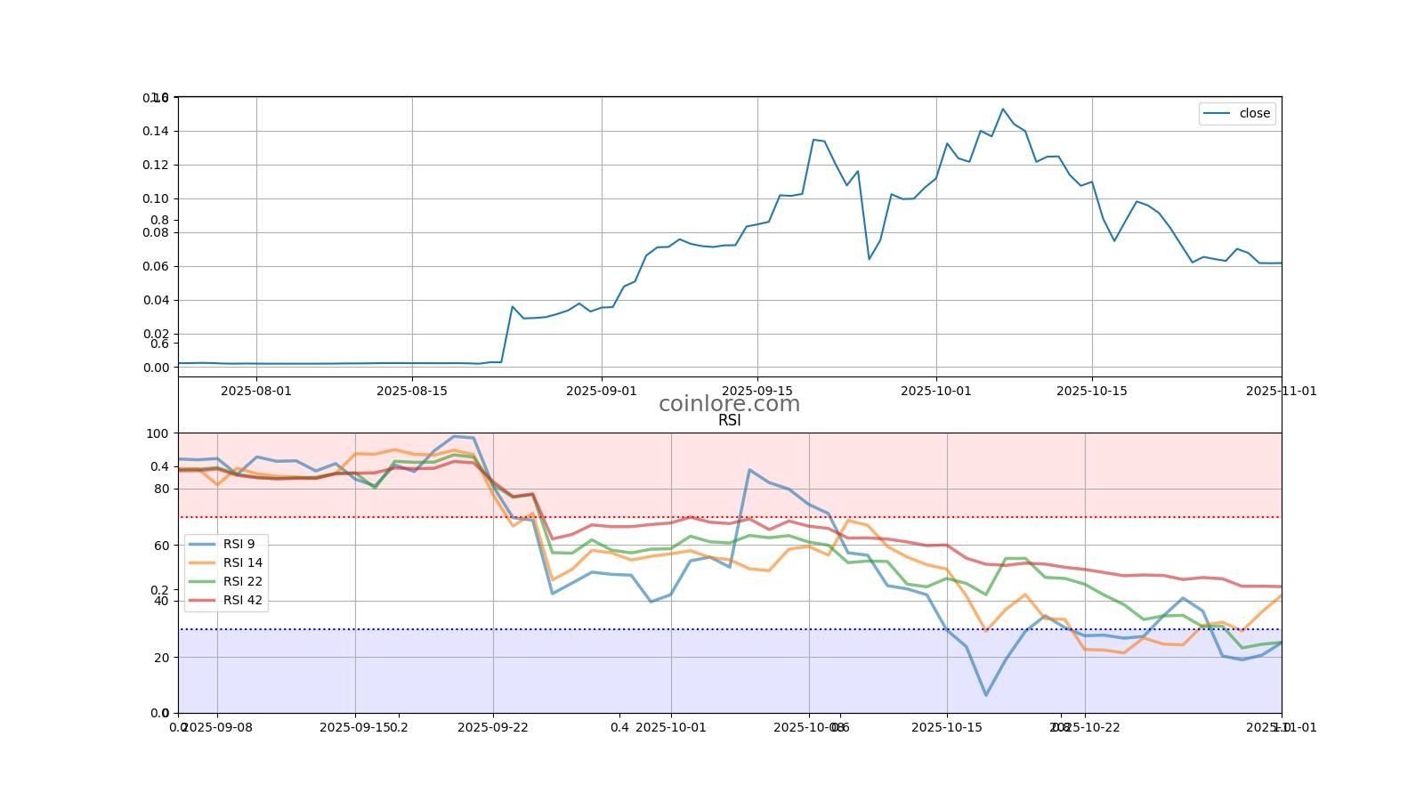 Futureswap RSI indicator