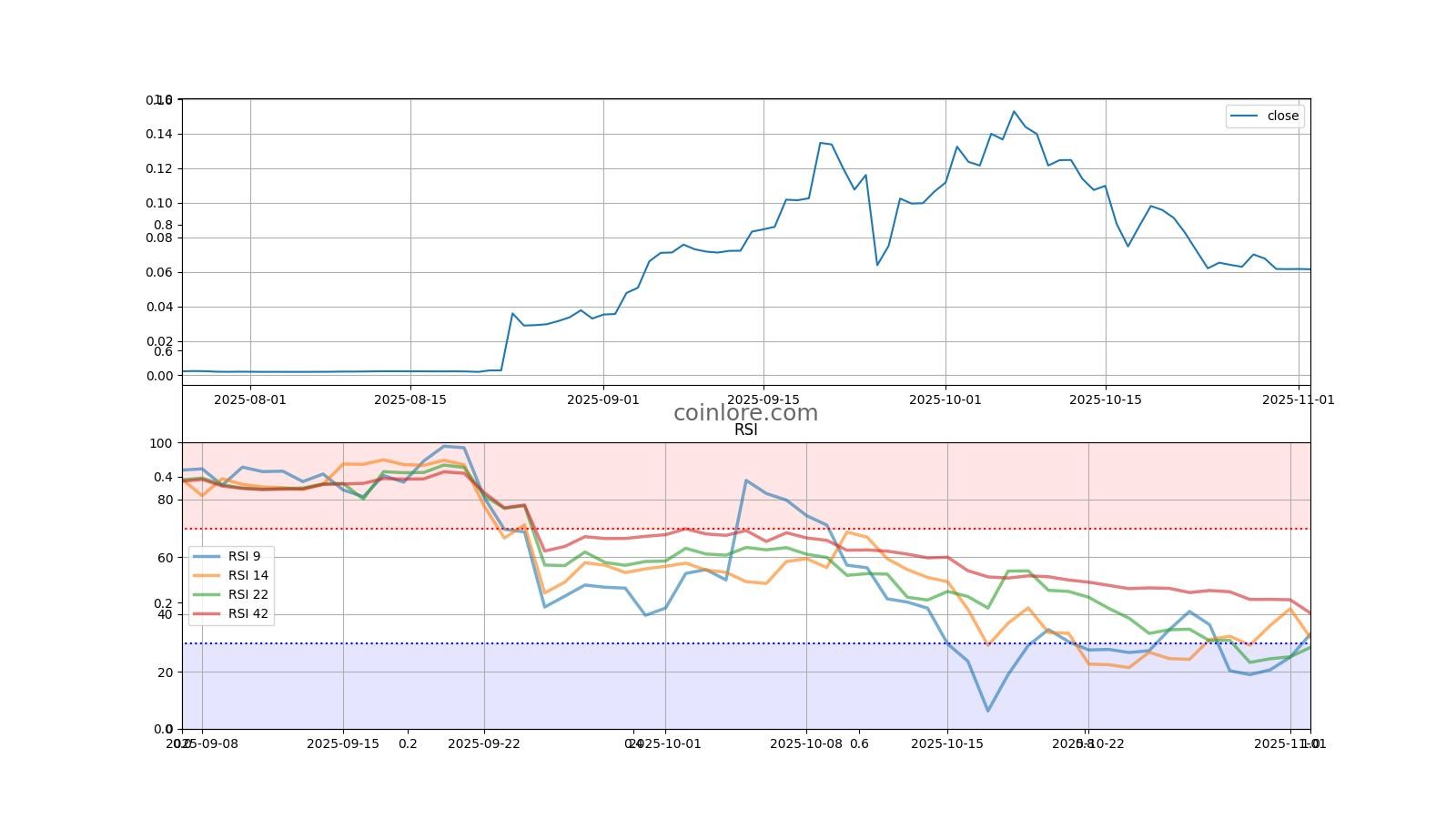 Futureswap RSI indicator