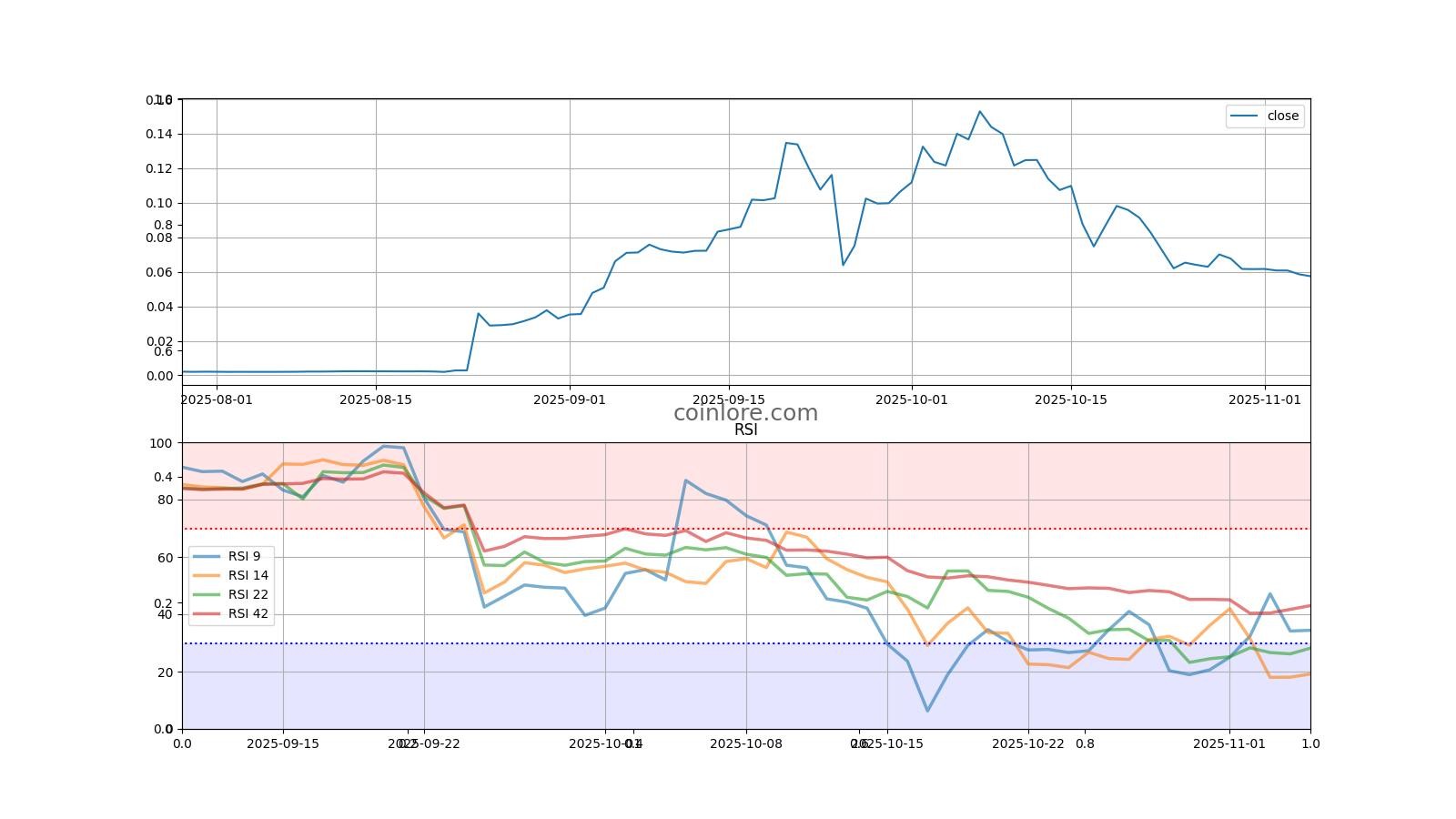 Futureswap RSI indicator
