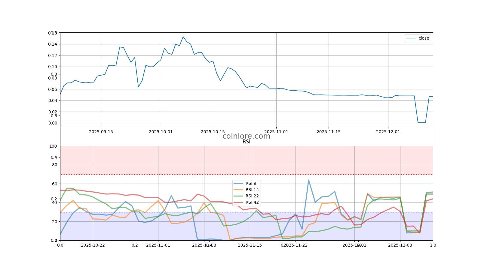 Futureswap RSI indicator