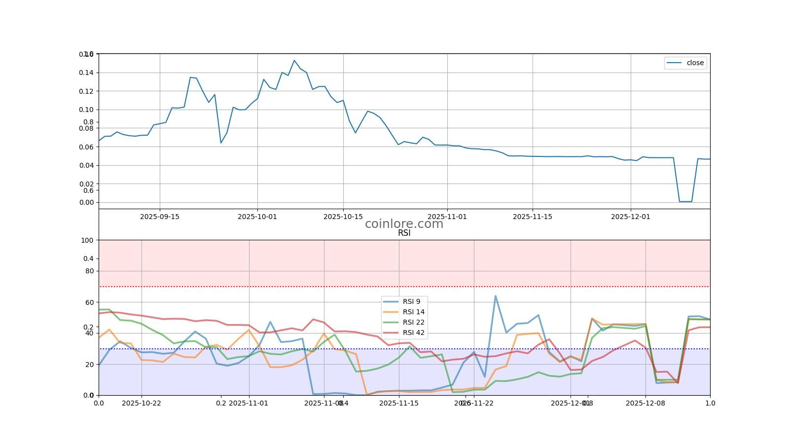 Futureswap RSI indicator