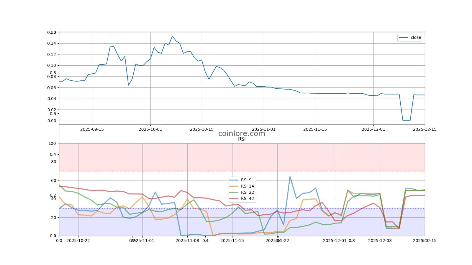 Futureswap RSI indicator