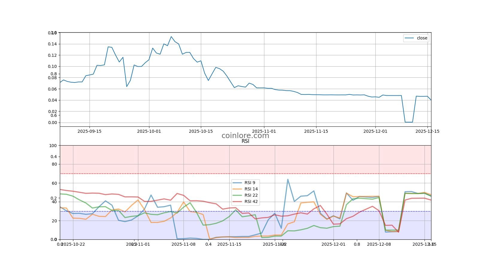 Futureswap RSI indicator