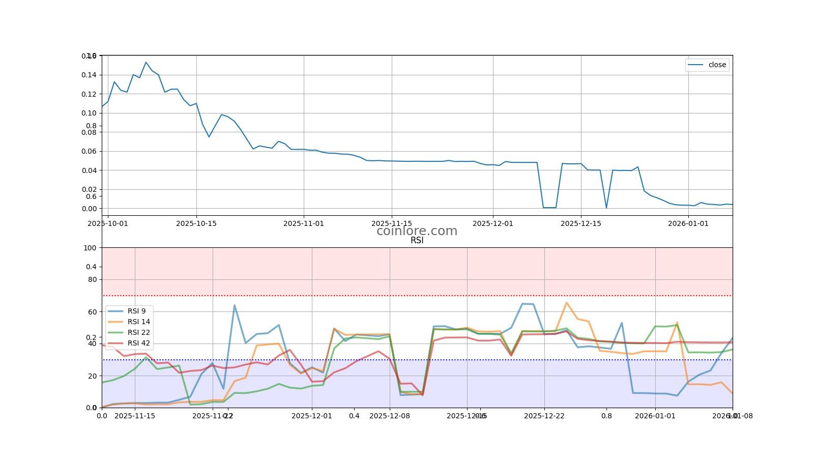 Futureswap RSI indicator