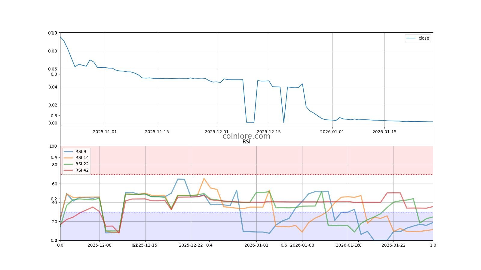 Futureswap RSI indicator