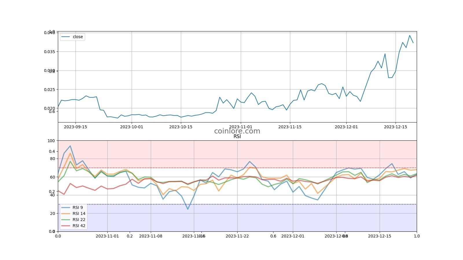 Futureswap RSI indicator