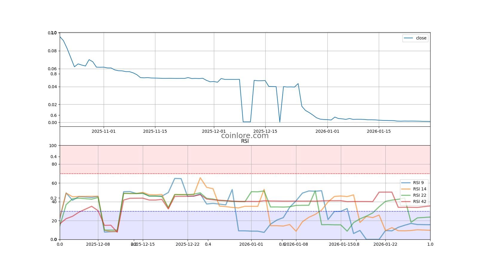 Futureswap RSI indicator