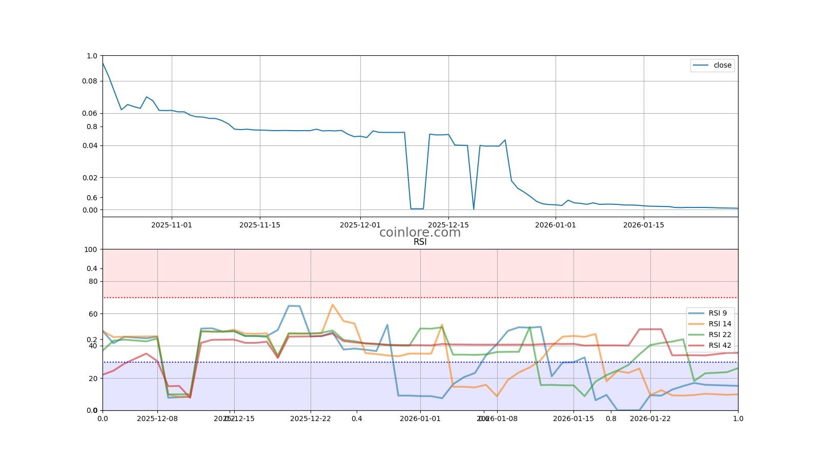 Futureswap RSI indicator