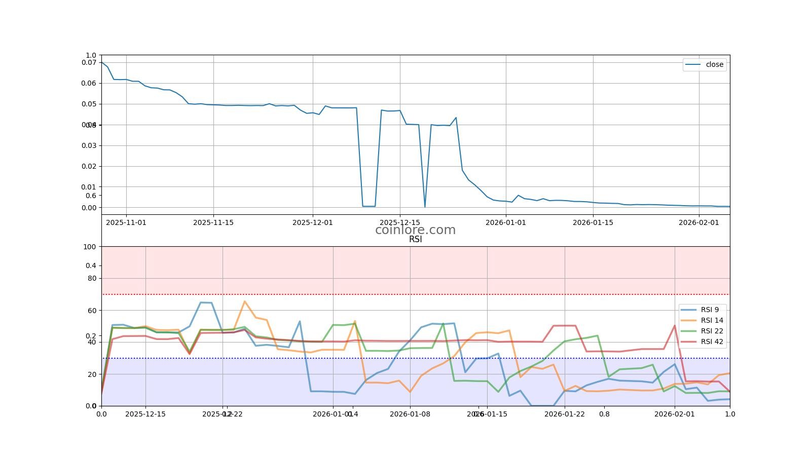 Futureswap RSI indicator