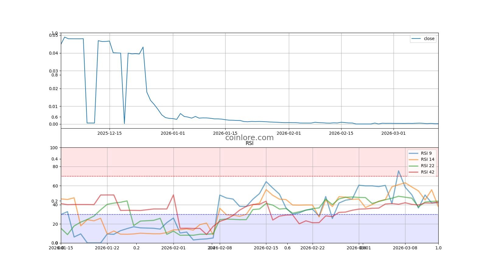 Futureswap RSI indicator