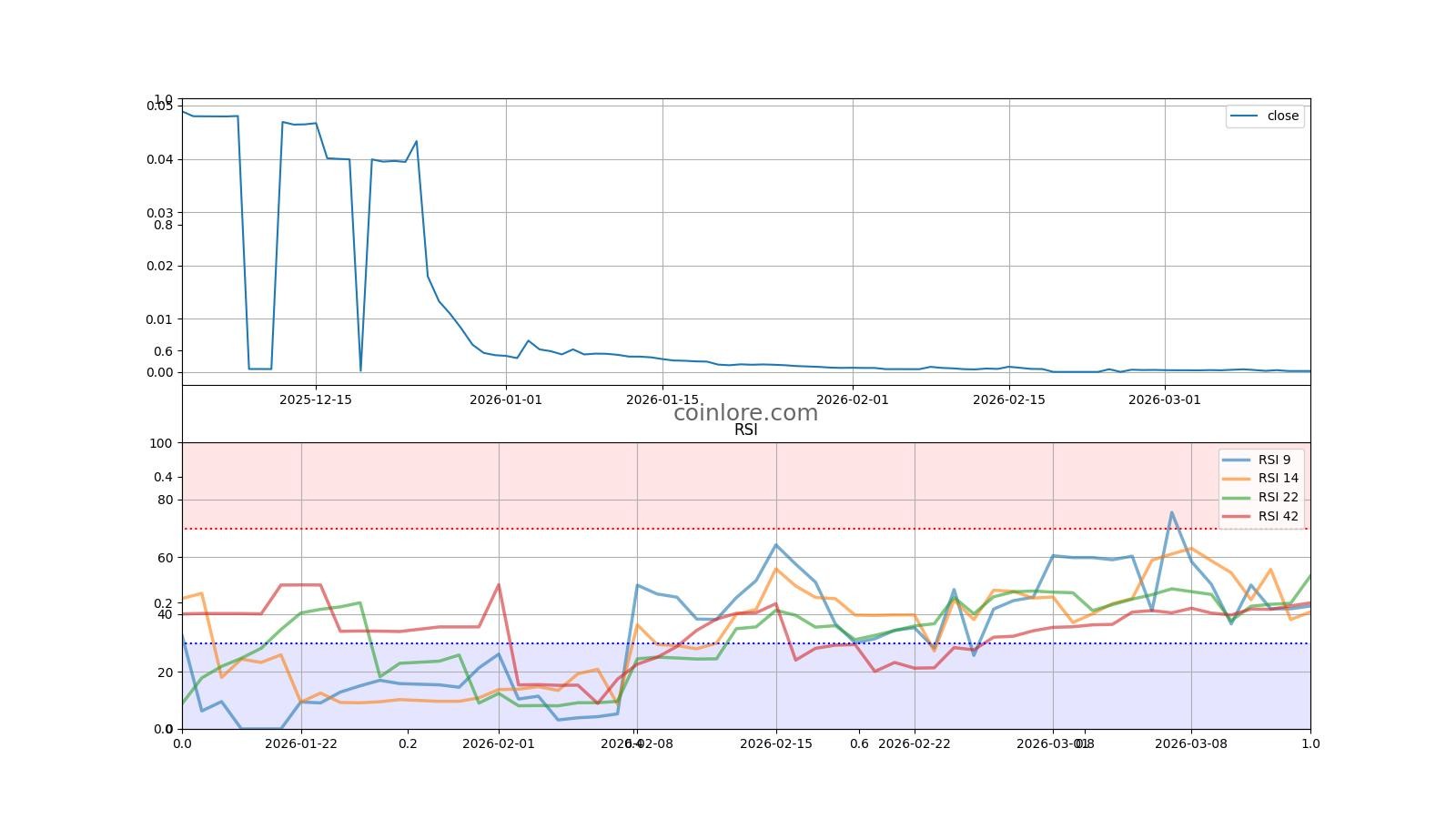 Futureswap RSI indicator
