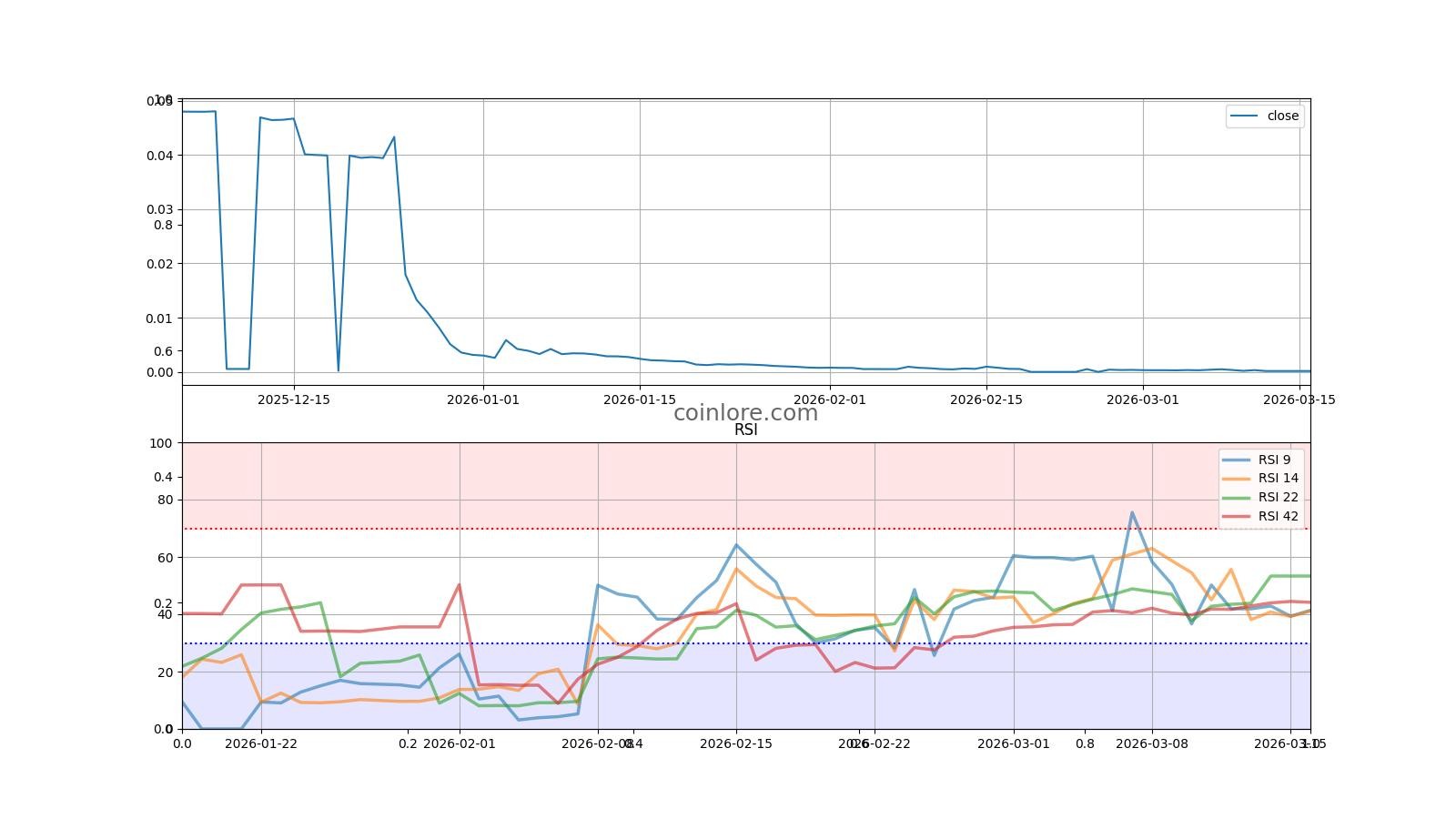 Futureswap RSI indicator