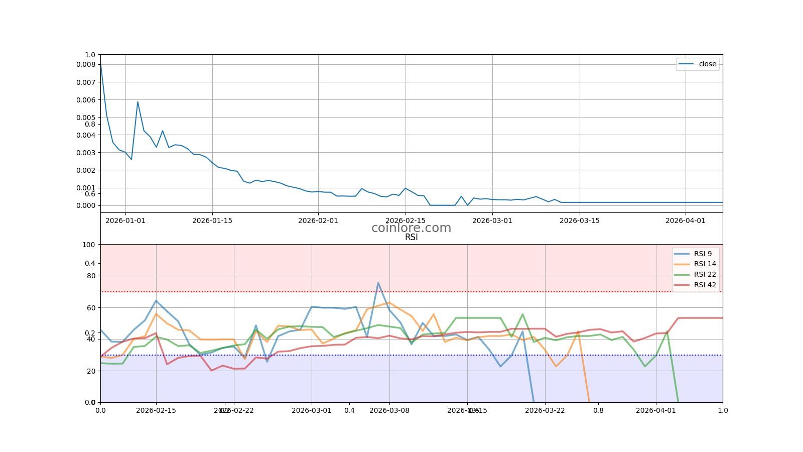 Futureswap RSI indicator