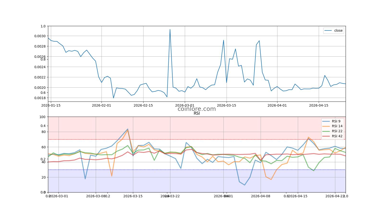FuturoCoin RSI indicator