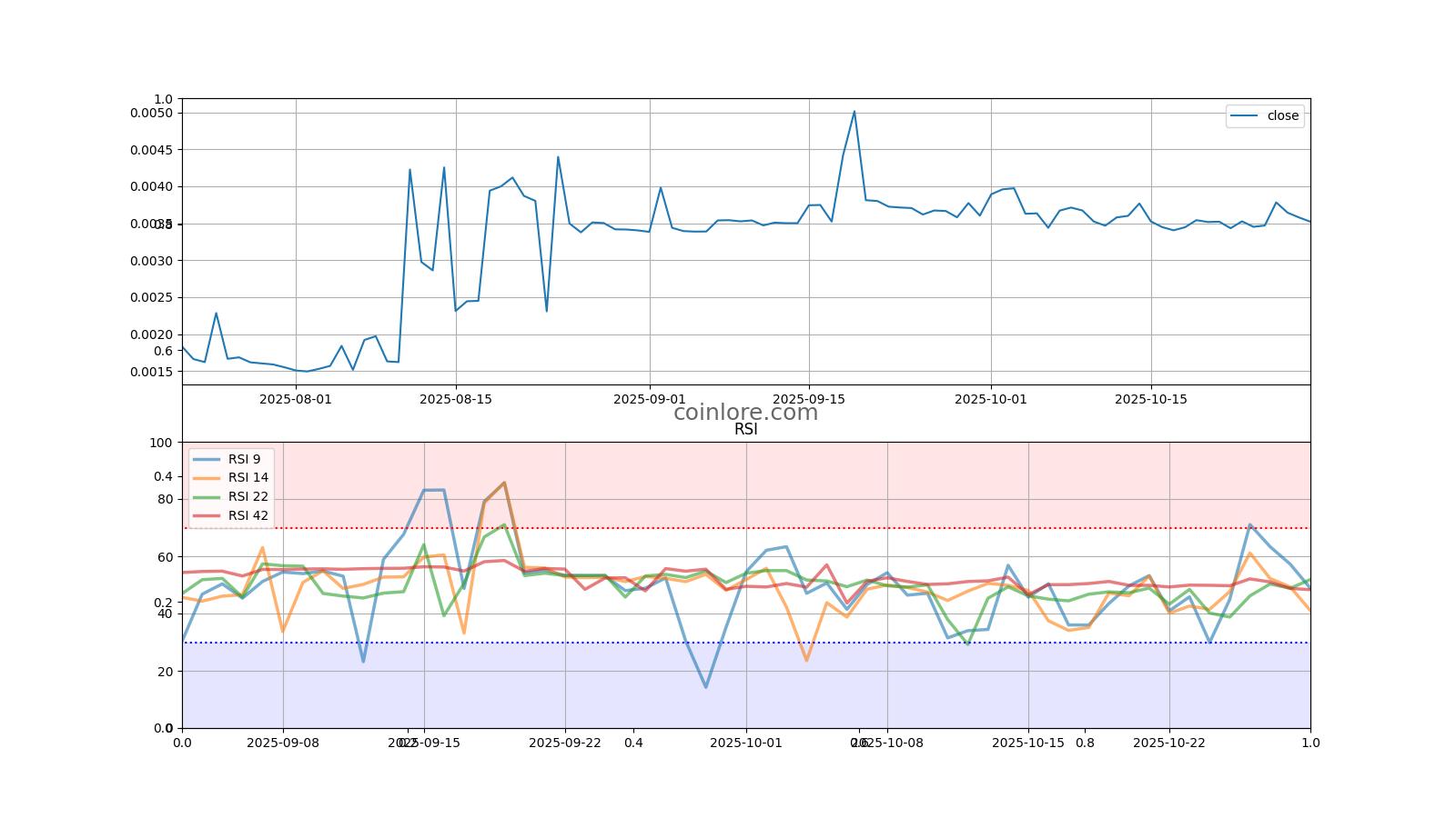 FuturoCoin RSI indicator