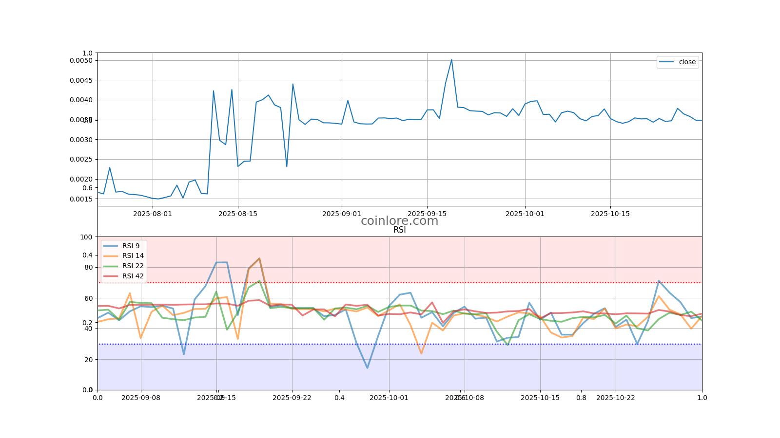FuturoCoin RSI indicator