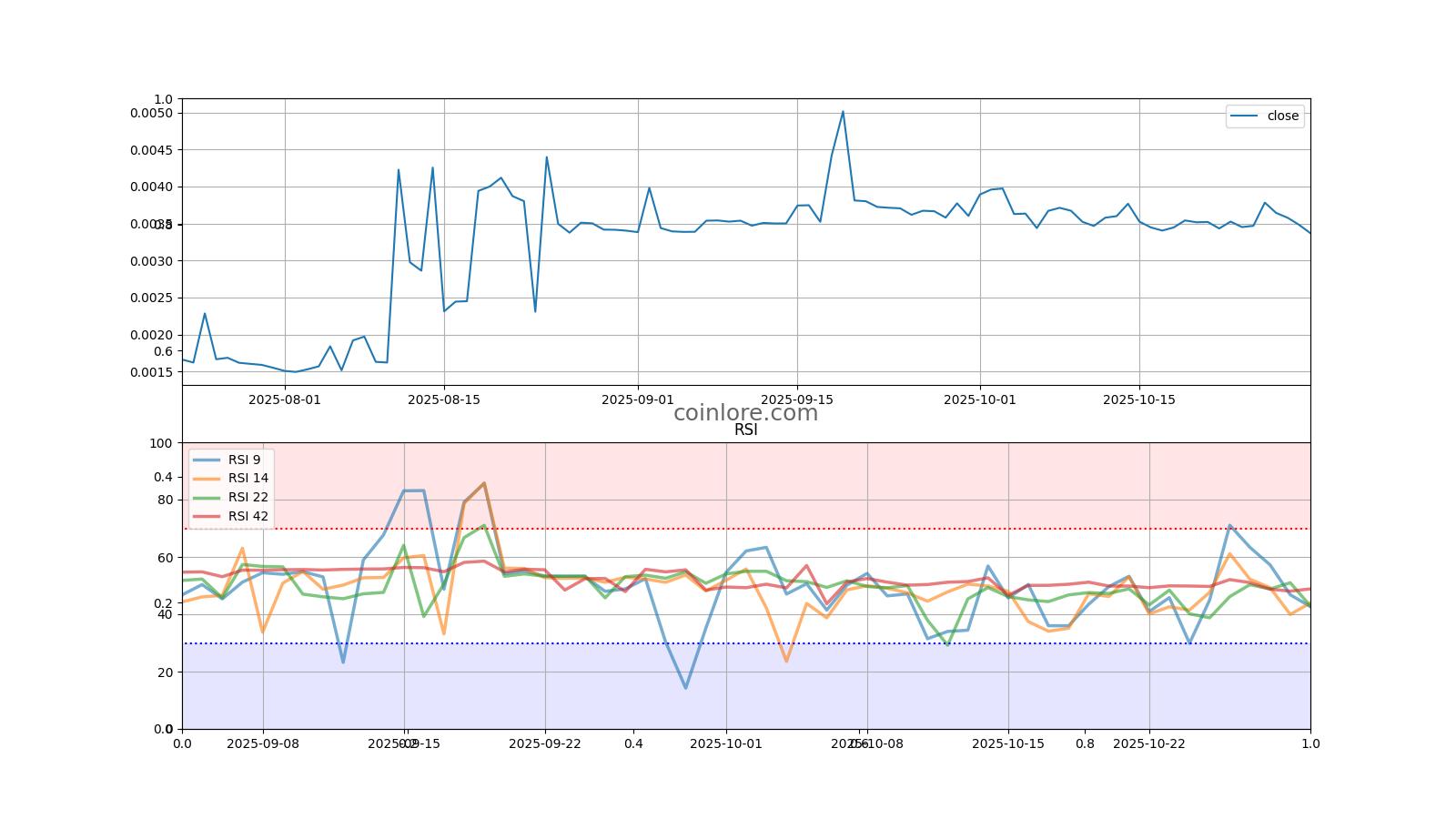 FuturoCoin RSI indicator