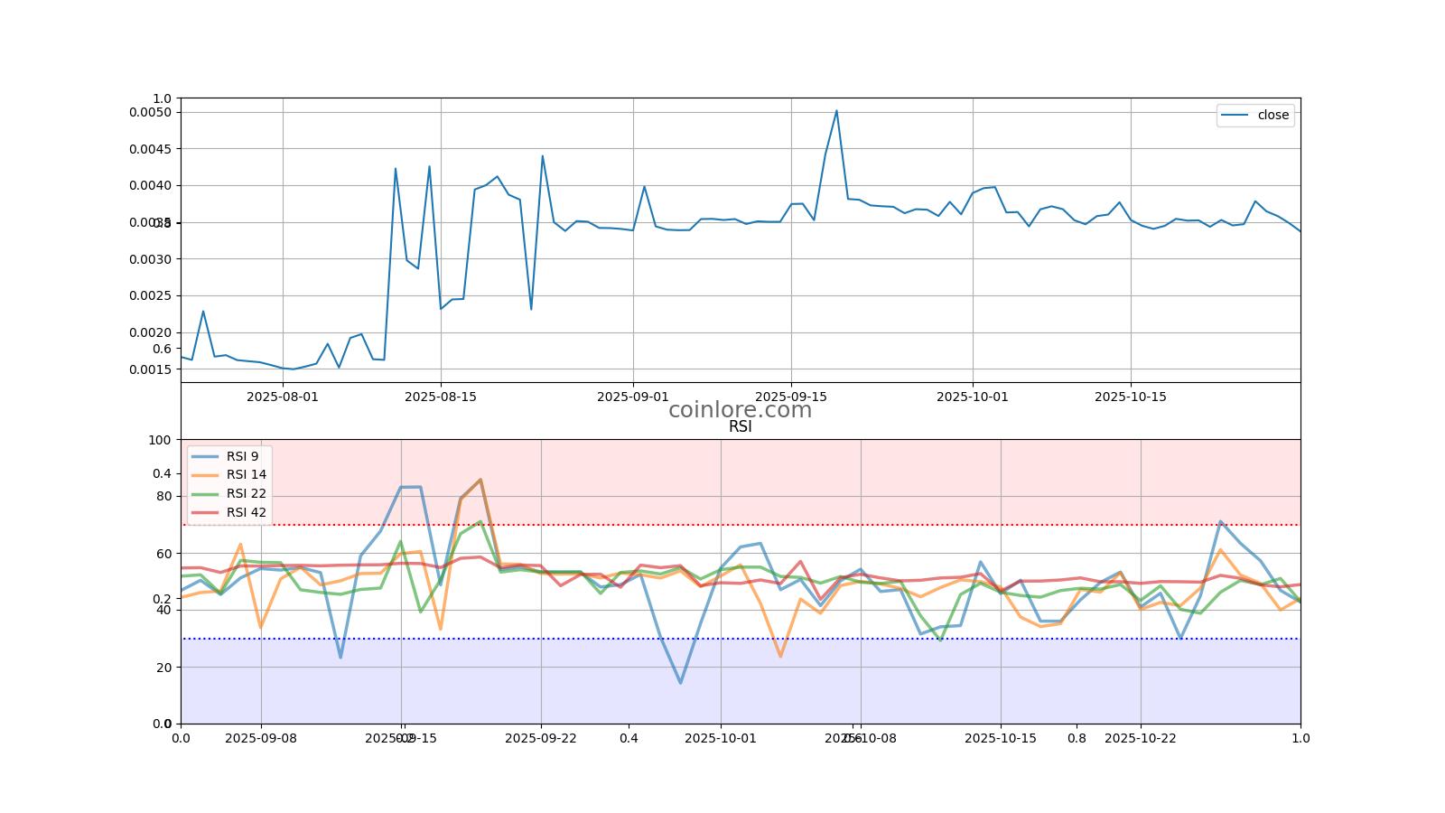 FuturoCoin RSI indicator