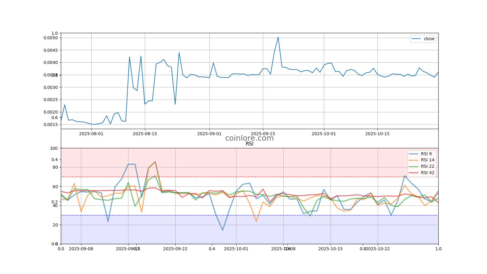 FuturoCoin RSI indicator