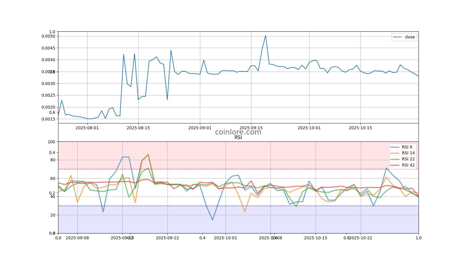 FuturoCoin RSI indicator