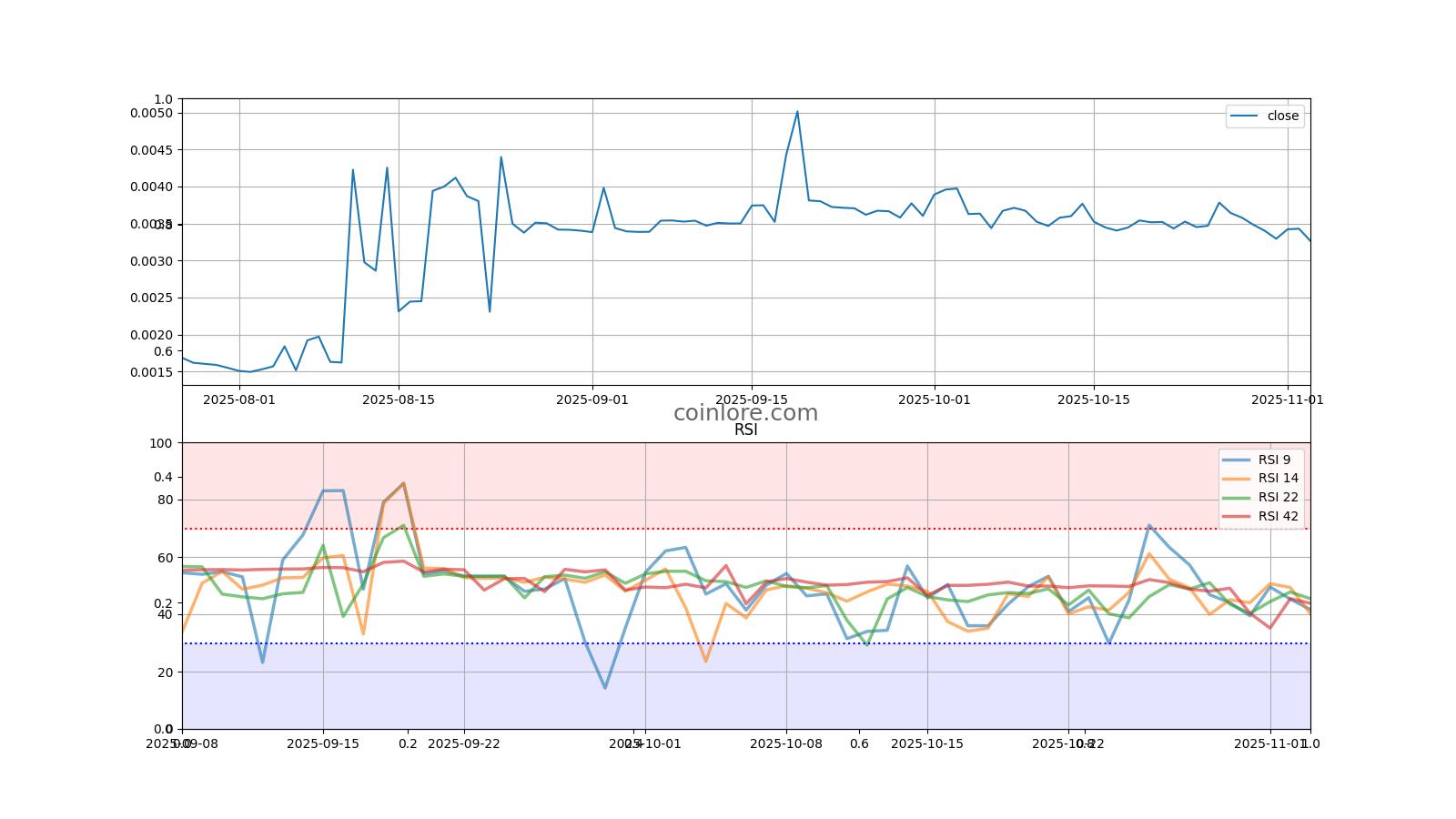 FuturoCoin RSI indicator