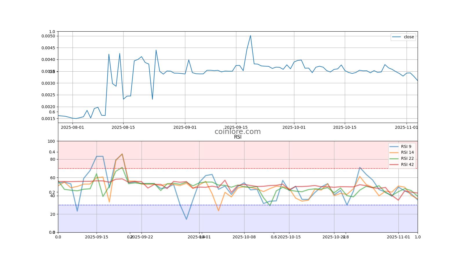 FuturoCoin RSI indicator