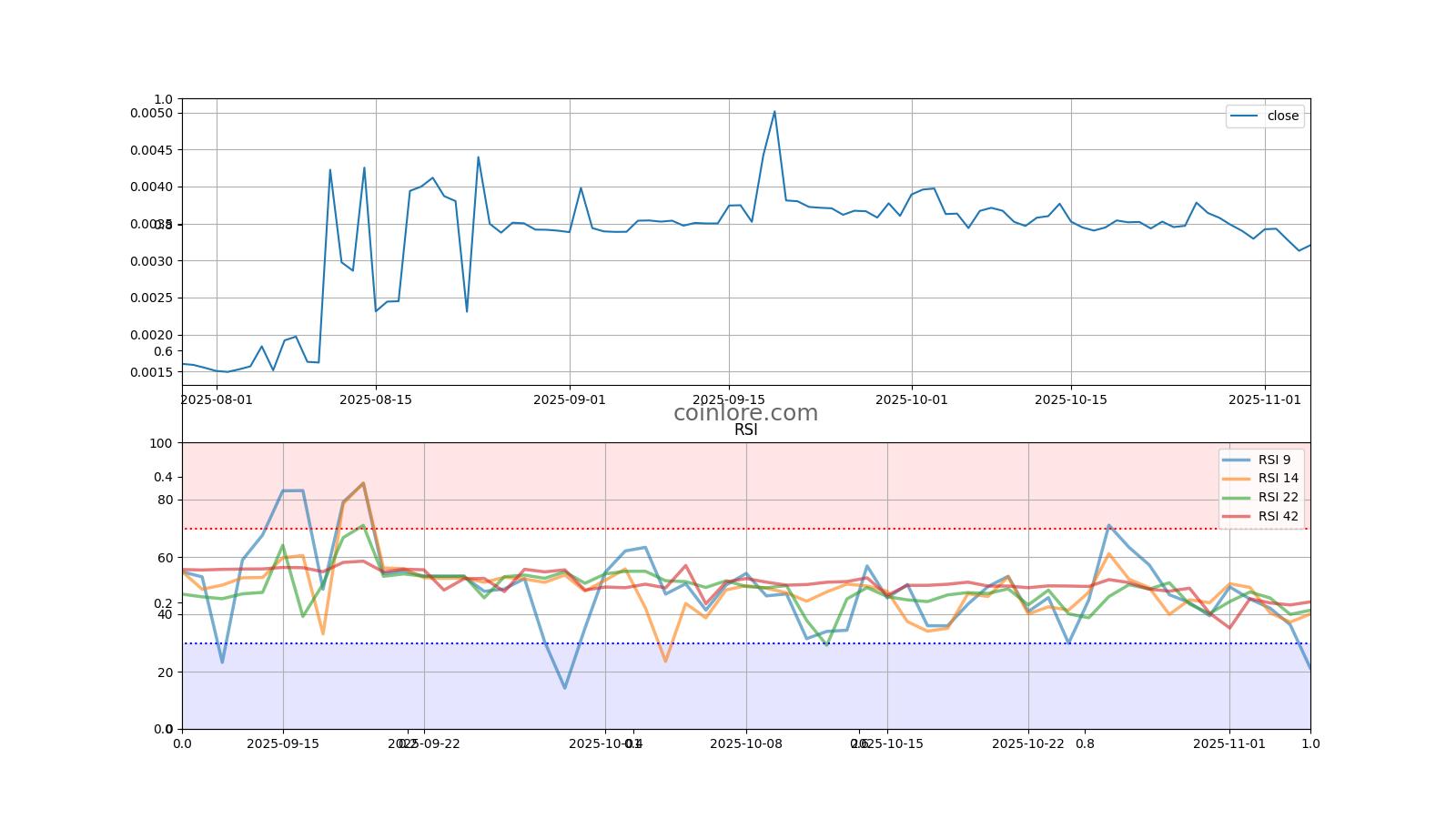 FuturoCoin RSI indicator