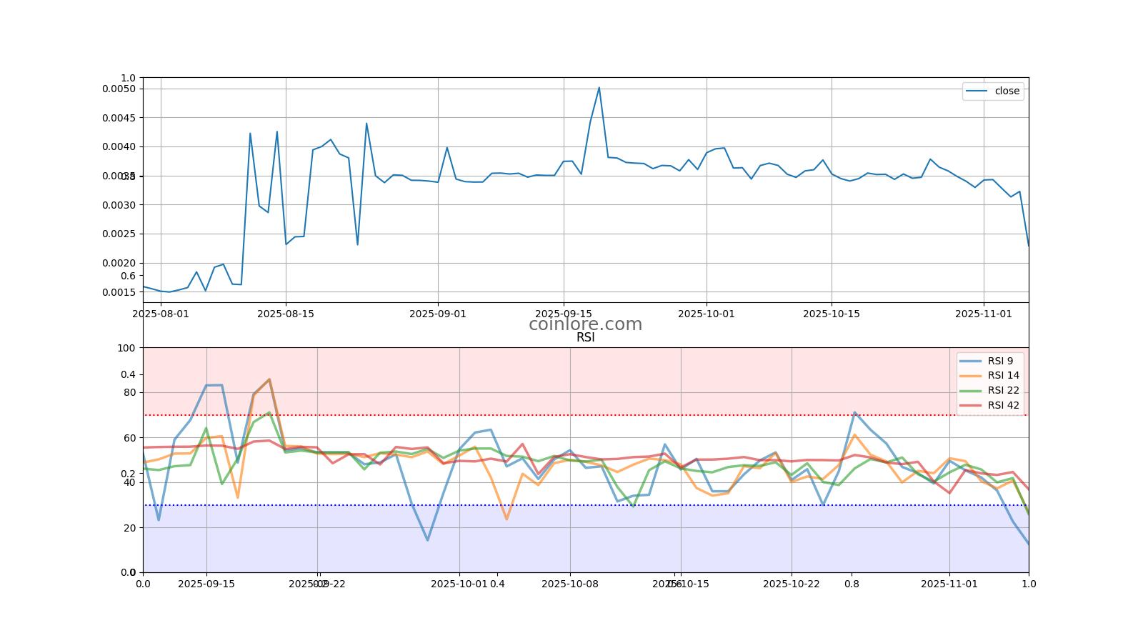 FuturoCoin RSI indicator
