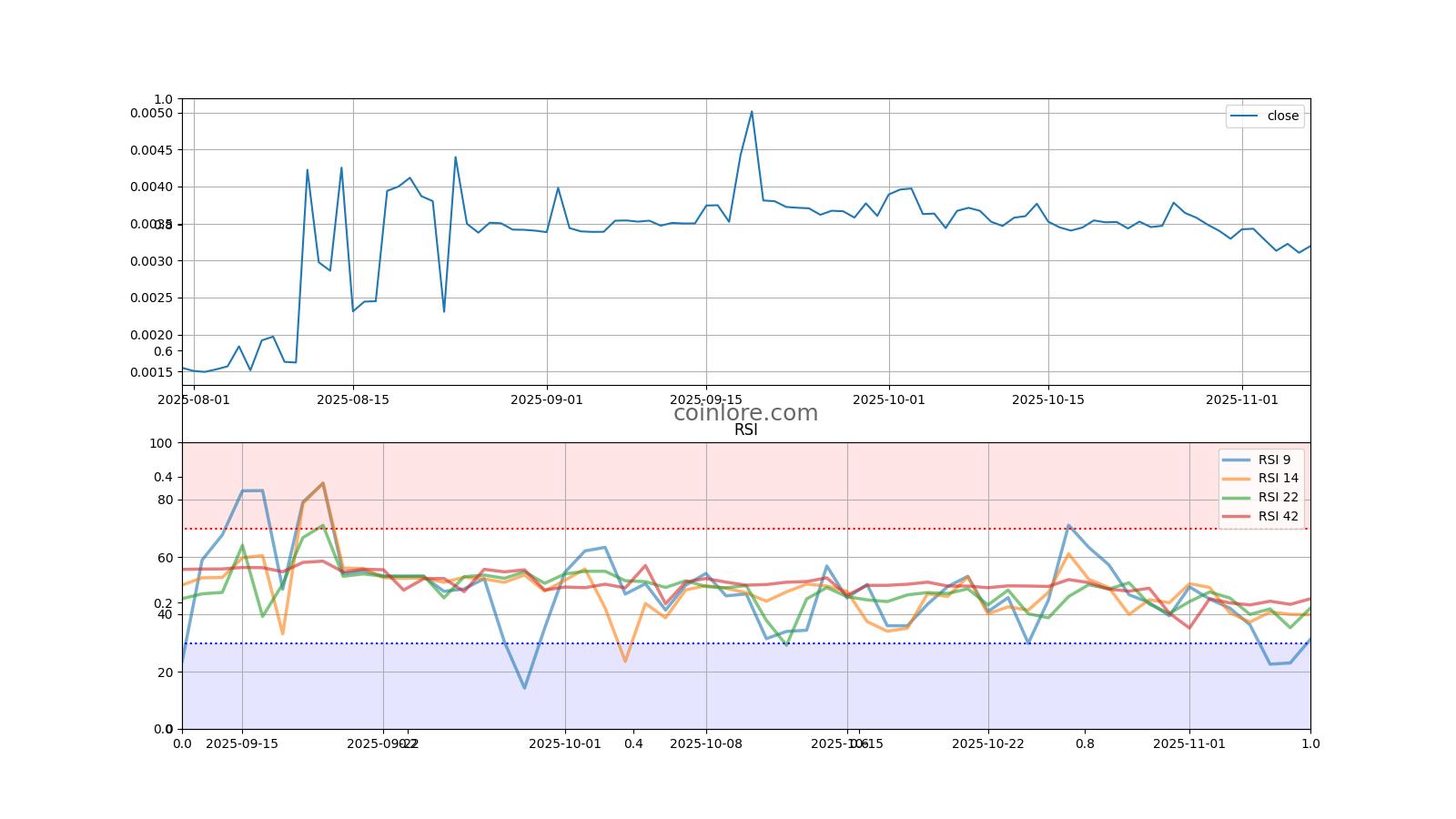 FuturoCoin RSI indicator