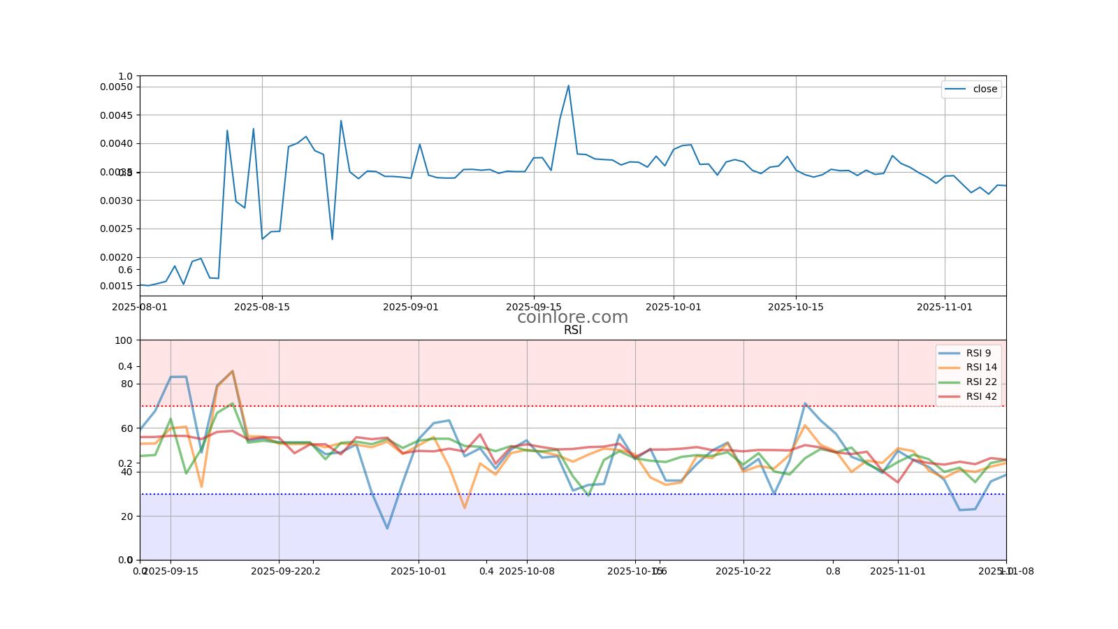 FuturoCoin RSI indicator