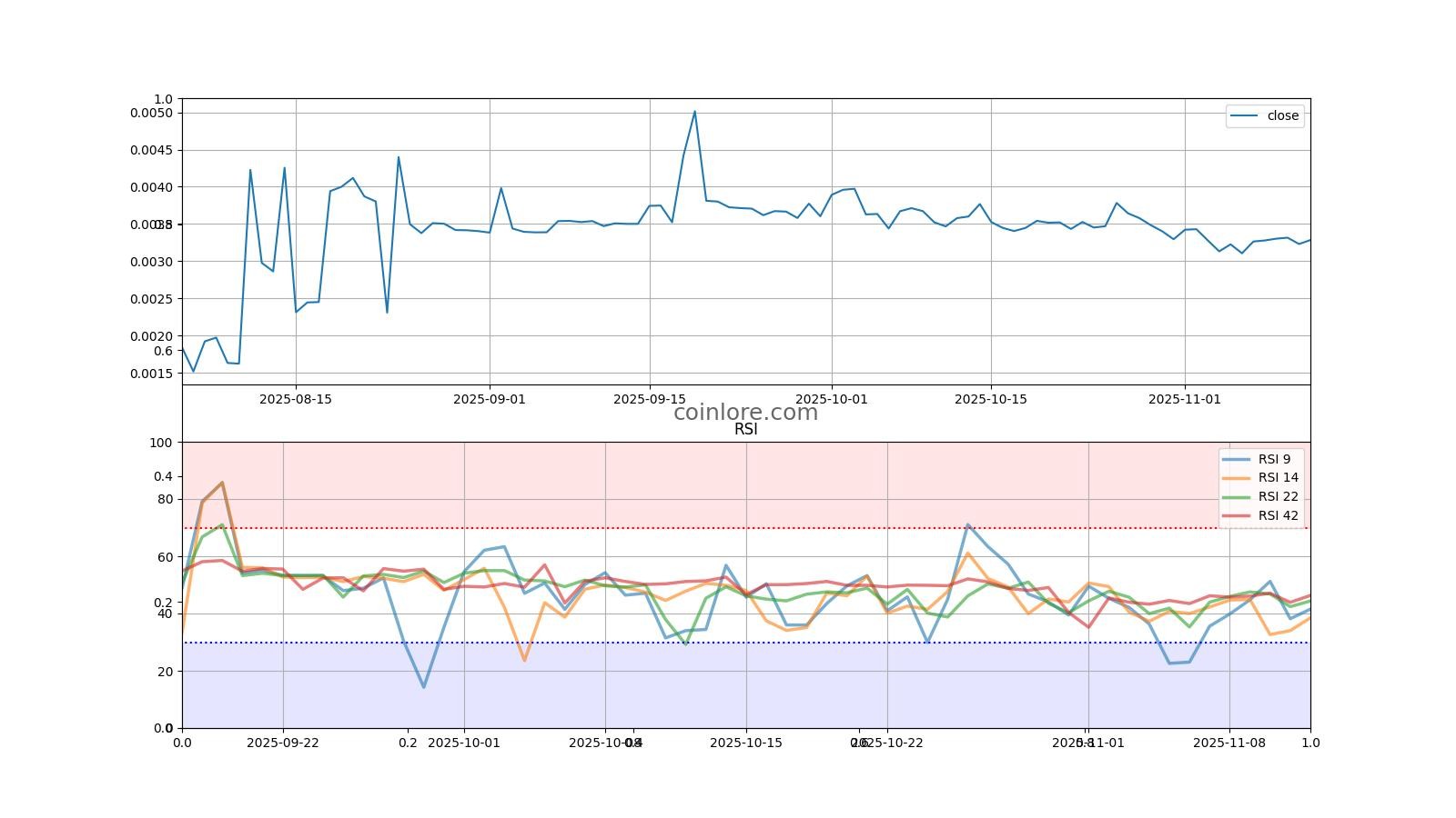 FuturoCoin RSI indicator
