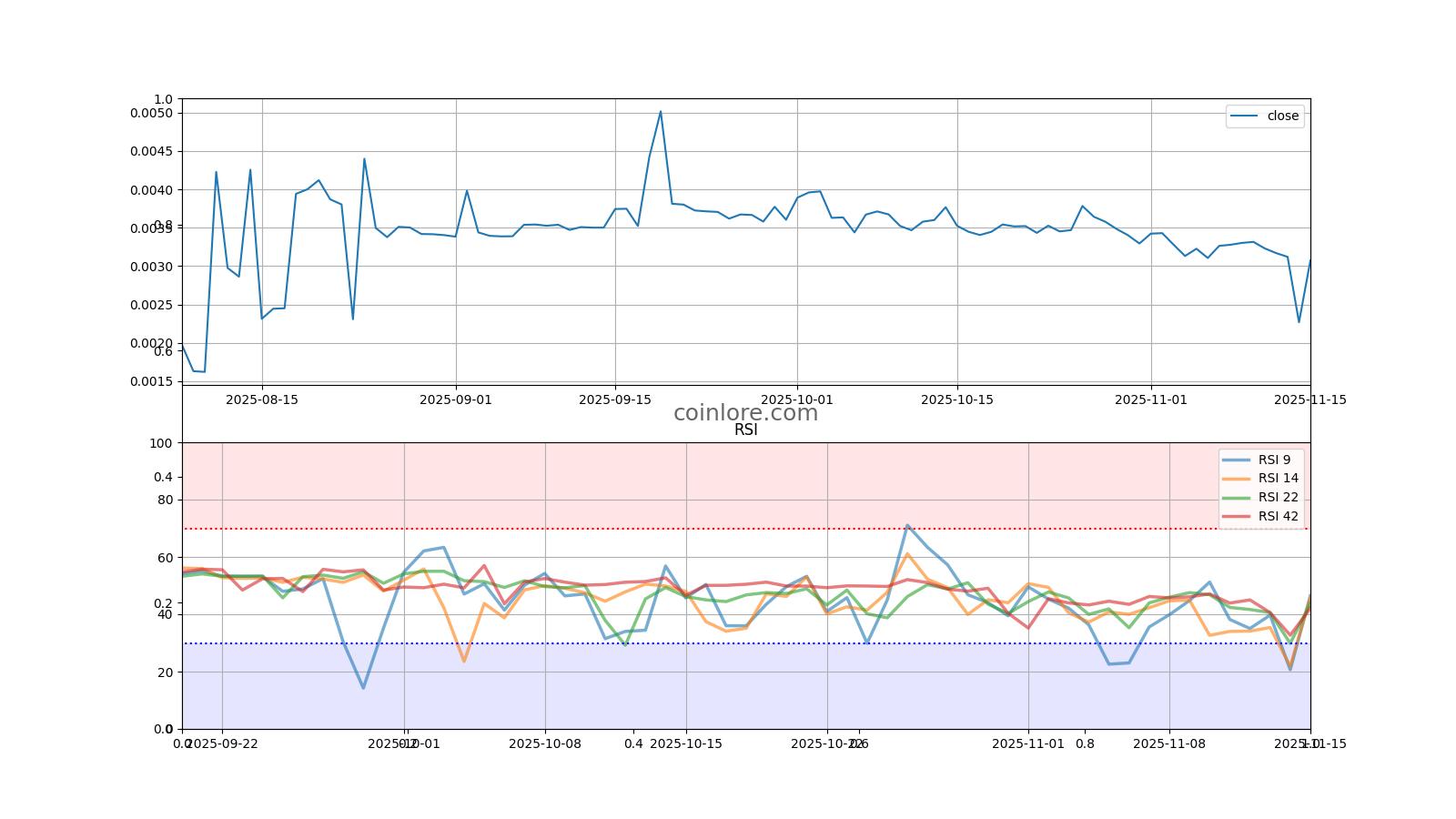 FuturoCoin RSI indicator