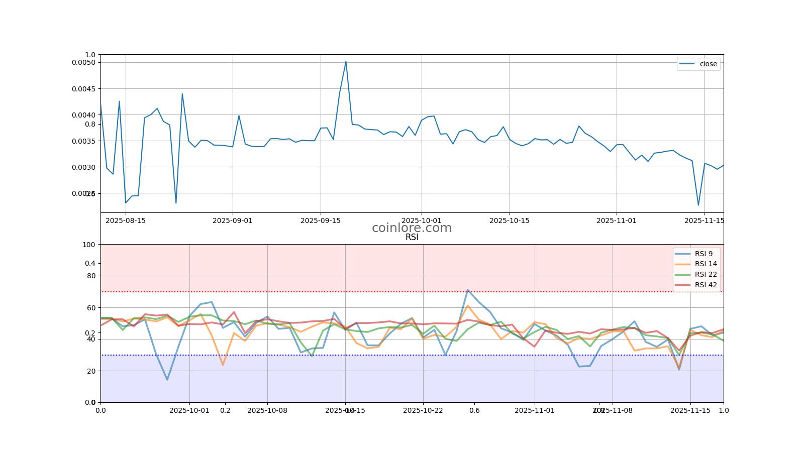 FuturoCoin RSI indicator