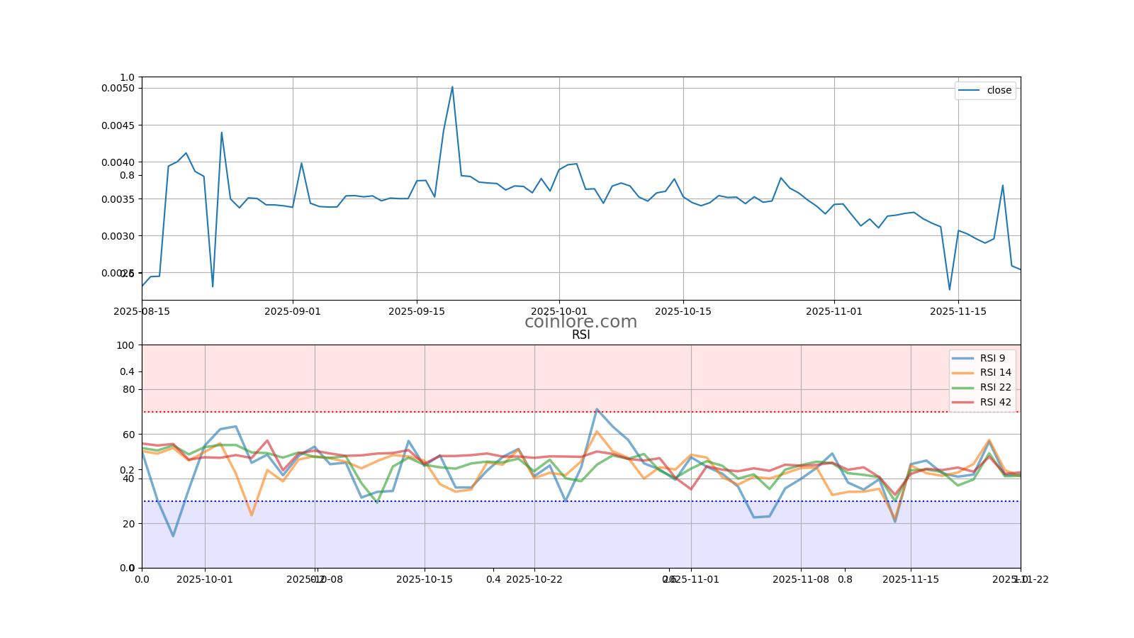 FuturoCoin RSI indicator