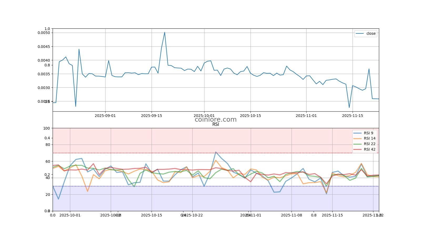 FuturoCoin RSI indicator