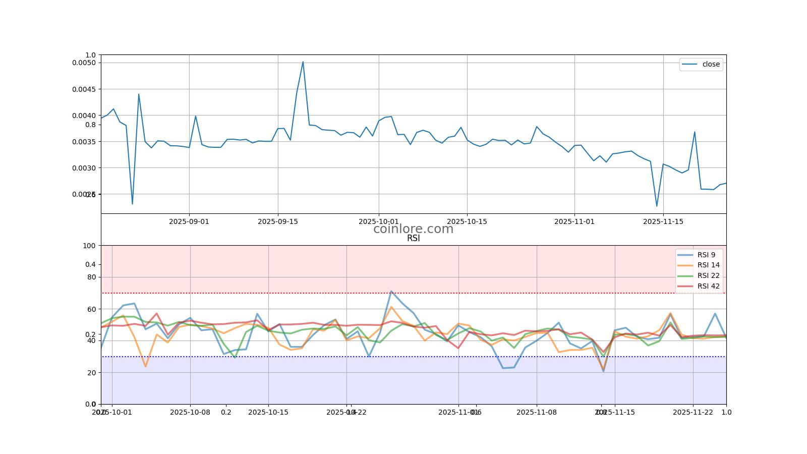 FuturoCoin RSI indicator