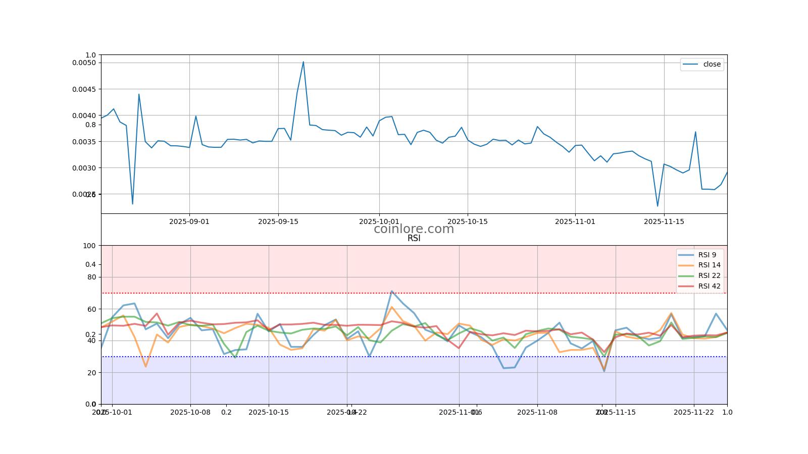 FuturoCoin RSI indicator