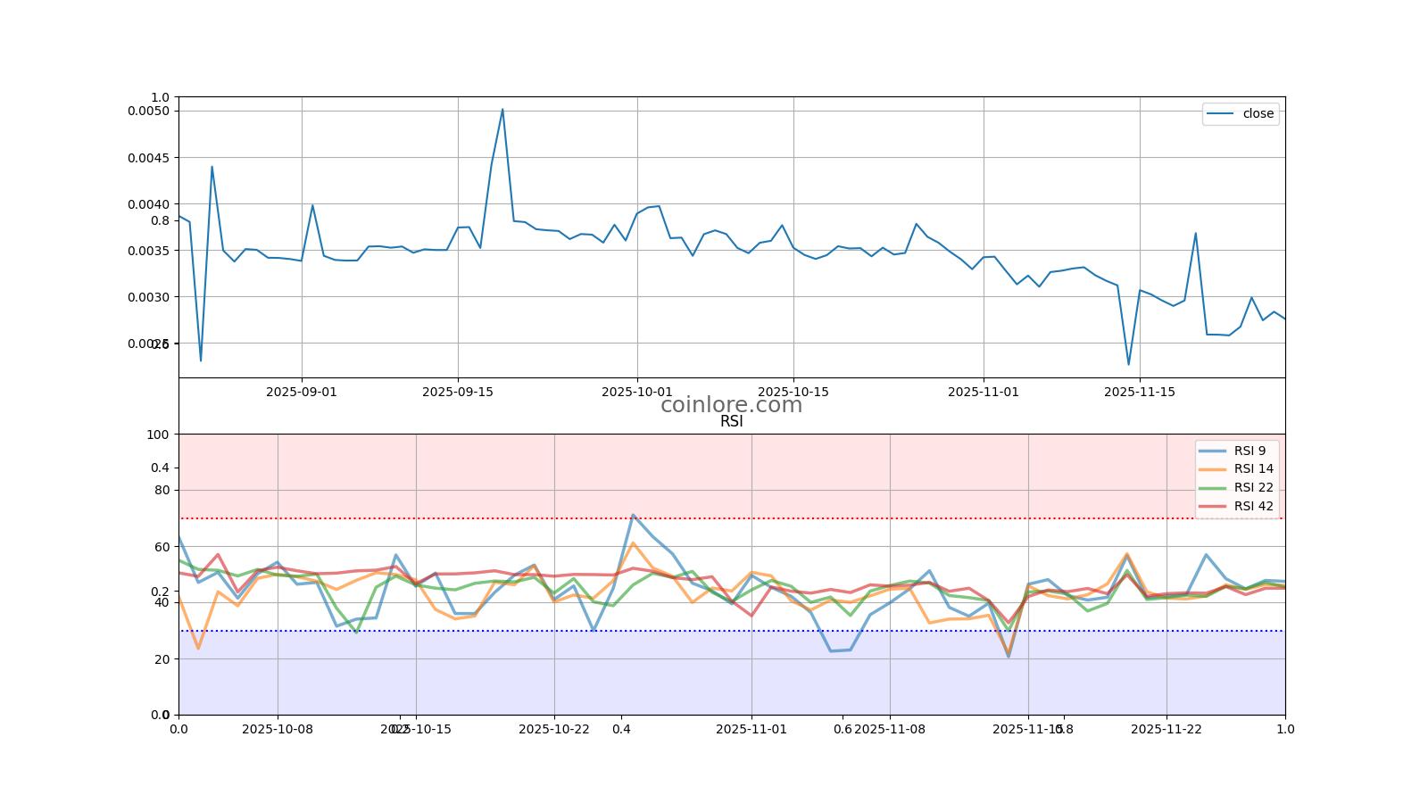 FuturoCoin RSI indicator