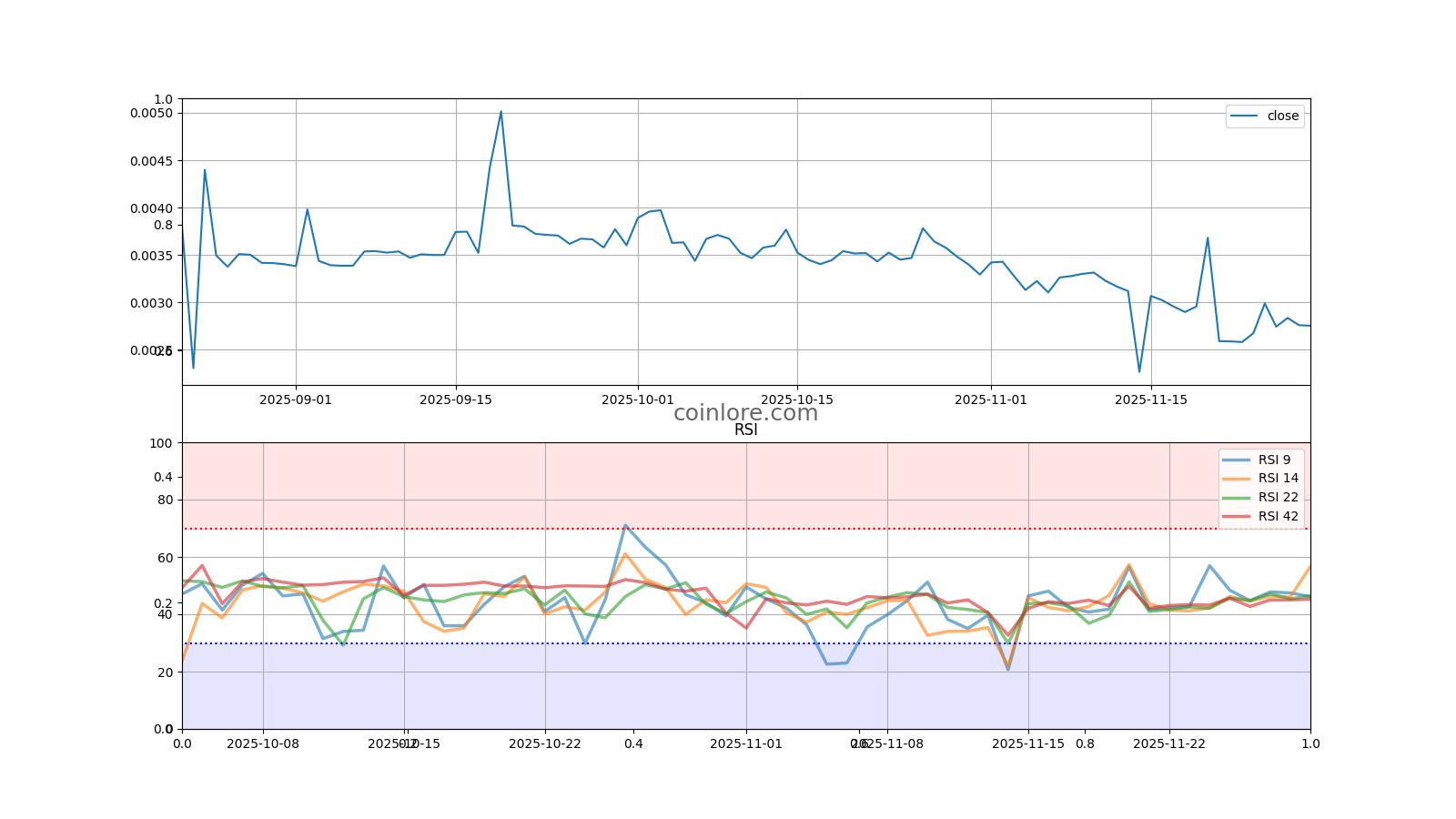 FuturoCoin RSI indicator
