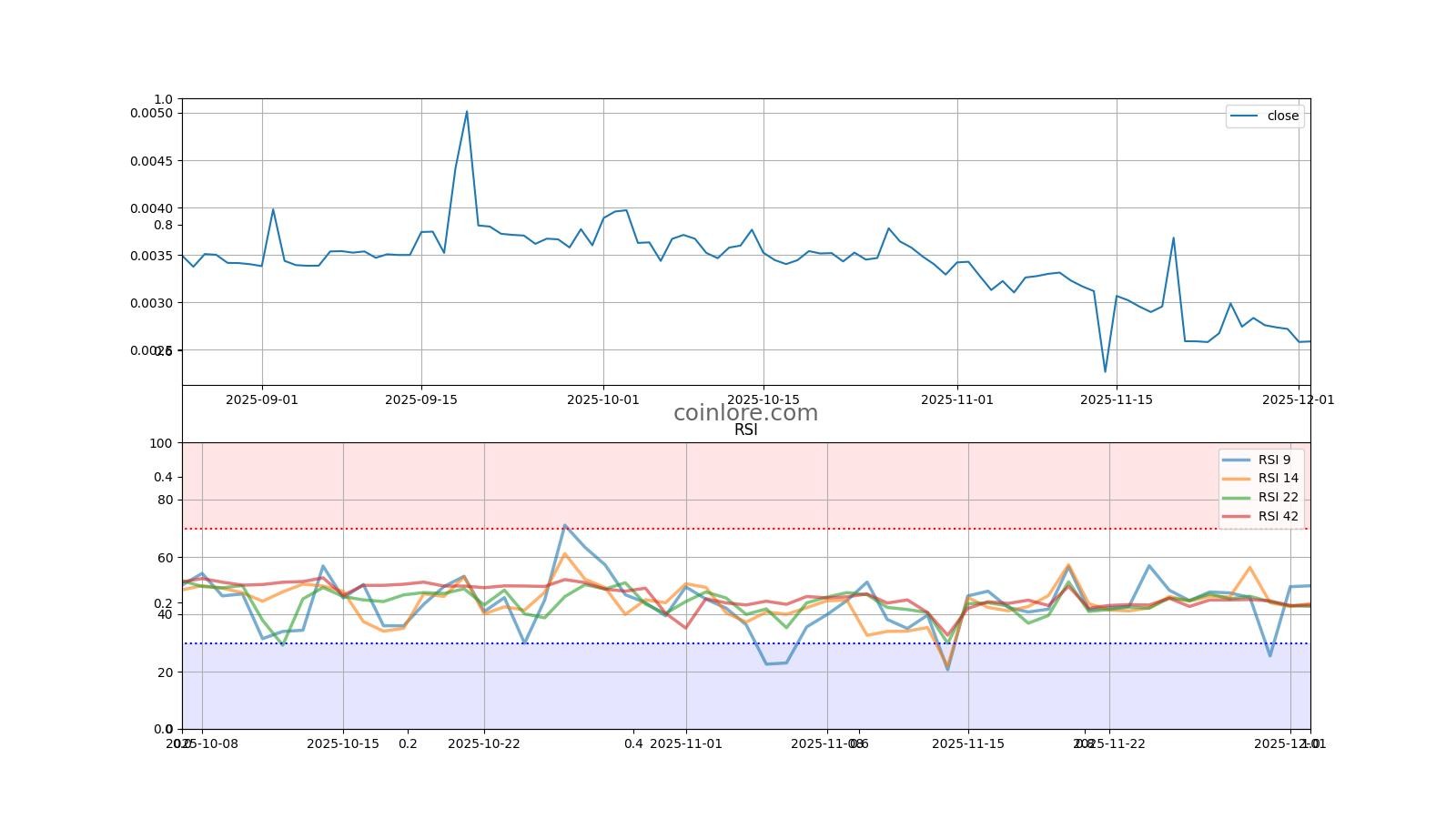FuturoCoin RSI indicator