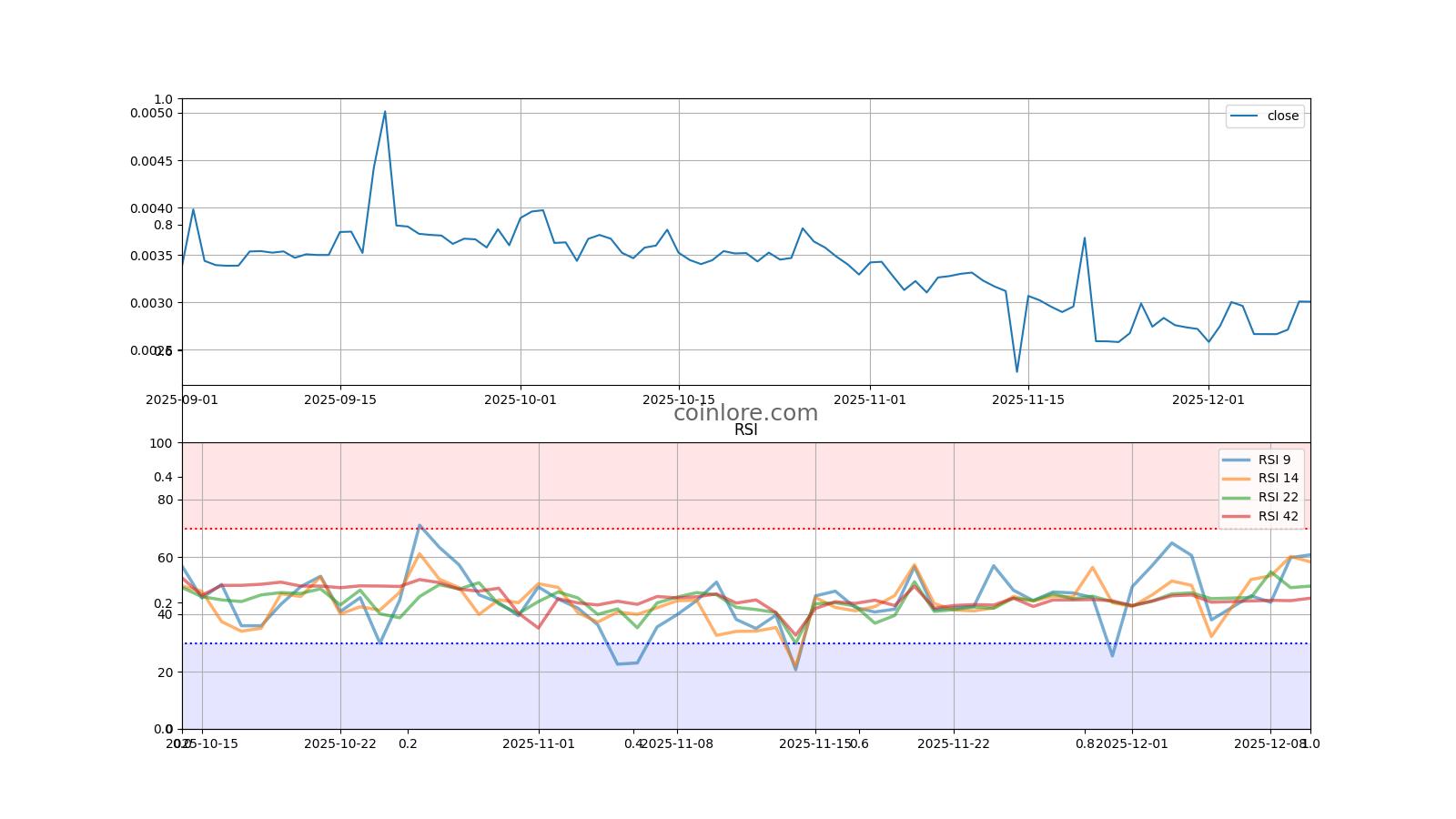 FuturoCoin RSI indicator