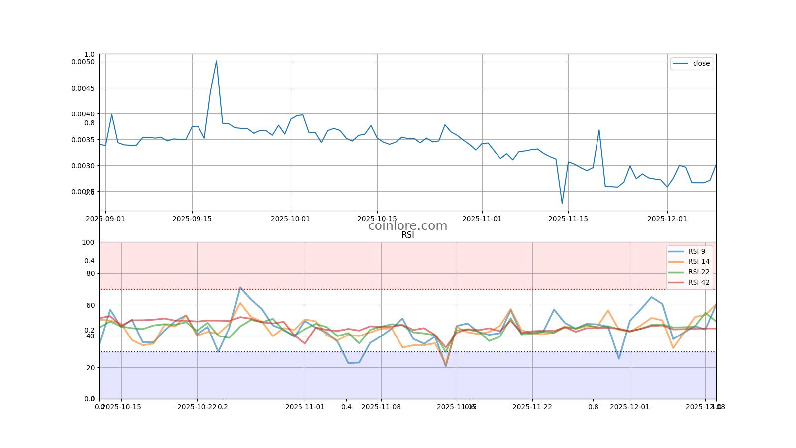 FuturoCoin RSI indicator