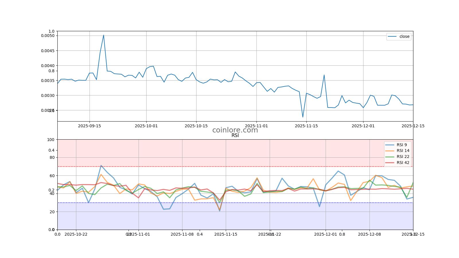 FuturoCoin RSI indicator