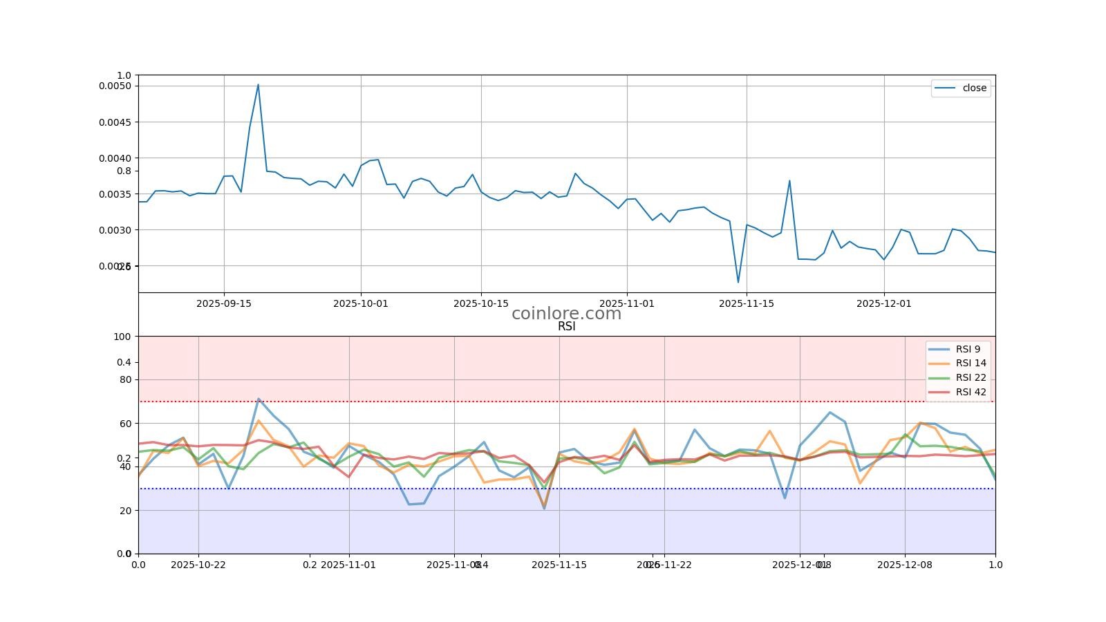 FuturoCoin RSI indicator