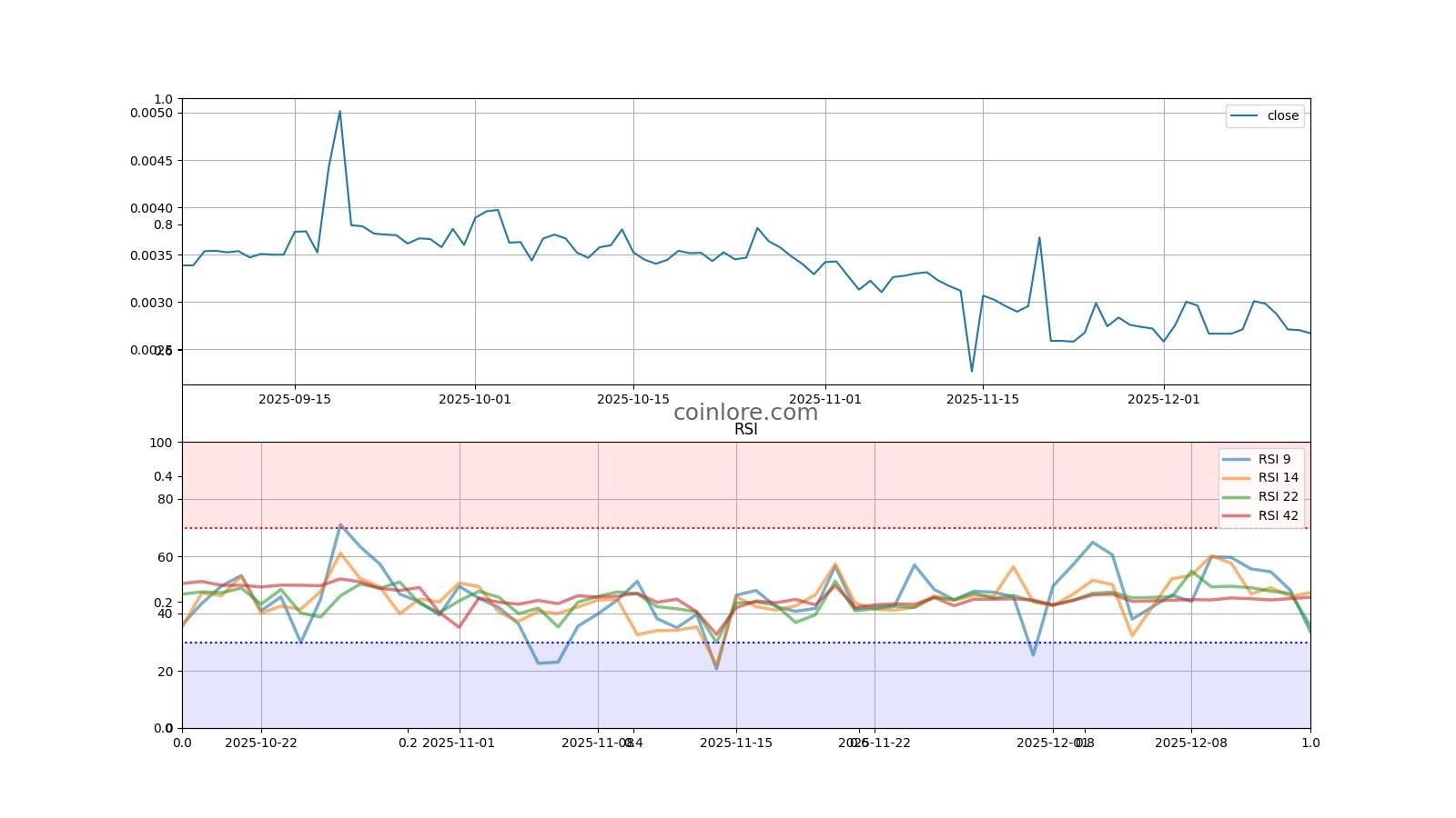 FuturoCoin RSI indicator