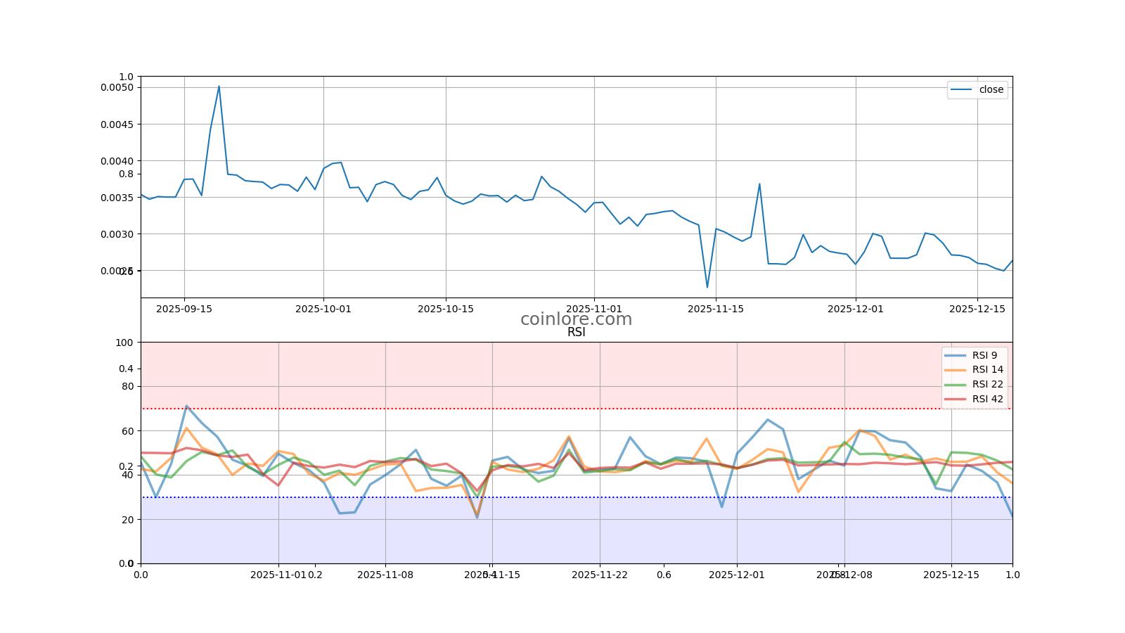 FuturoCoin RSI indicator