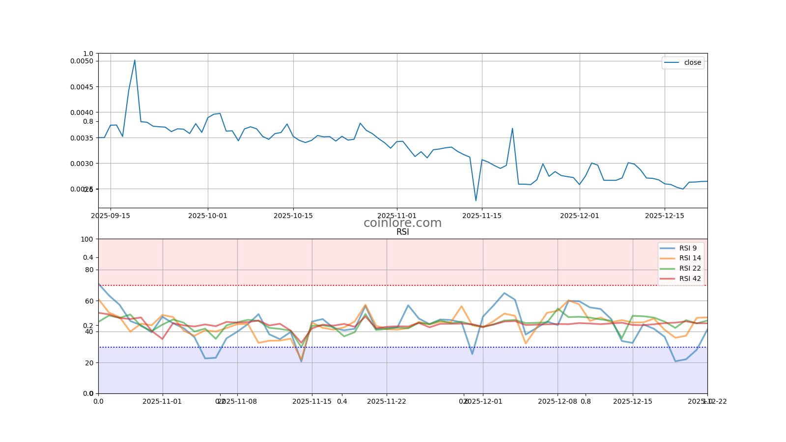 FuturoCoin RSI indicator