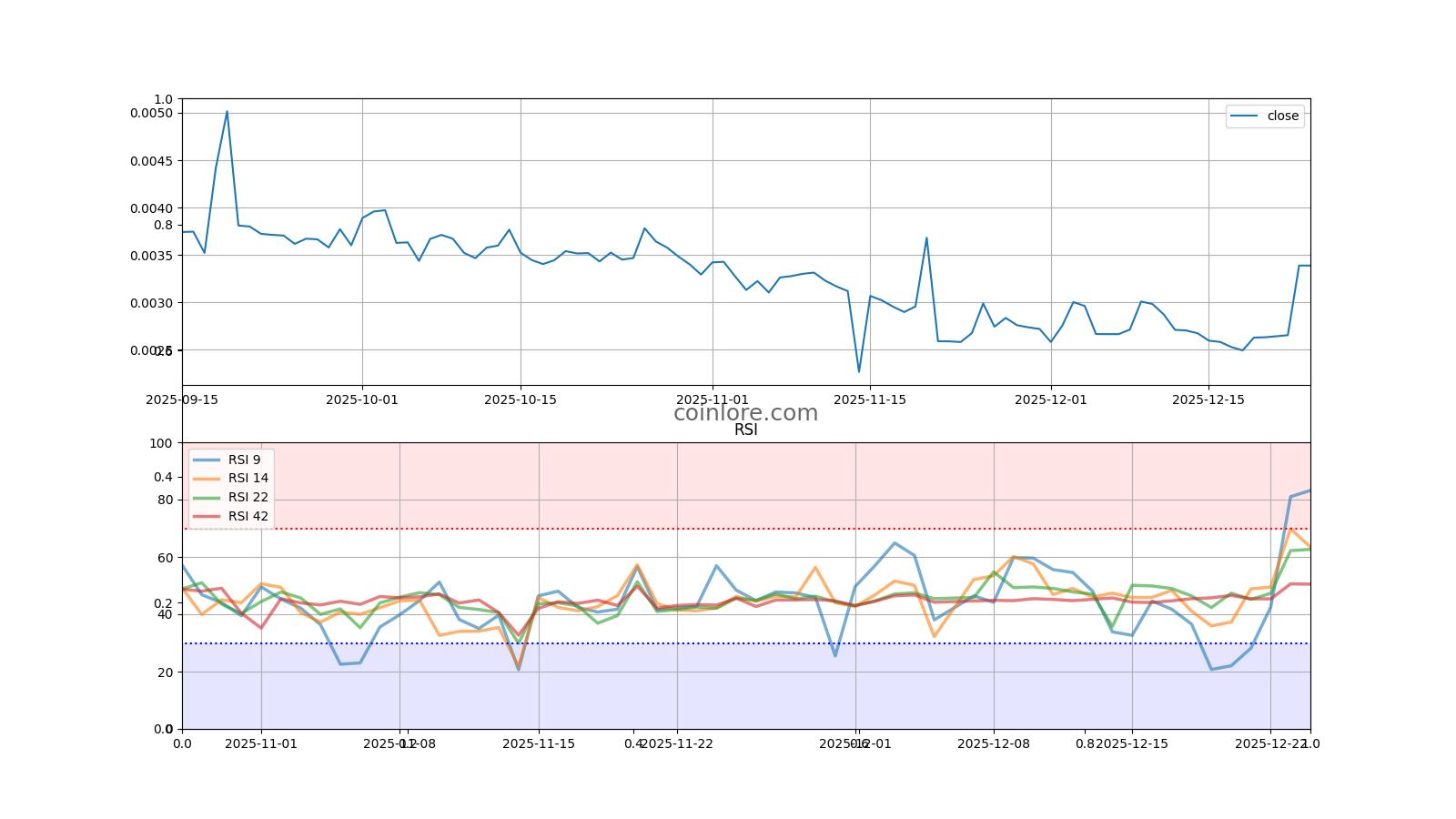 FuturoCoin RSI indicator