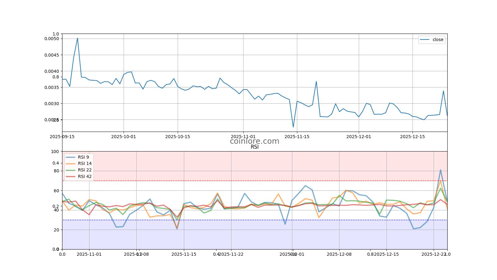 FuturoCoin RSI indicator